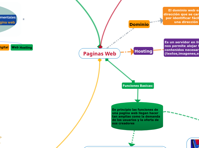 Paginas Web - Mind Map